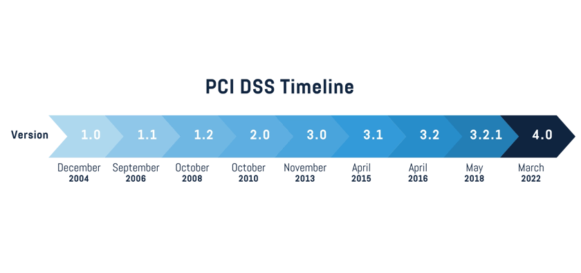 PCI DSS 4.0: What you need to know
